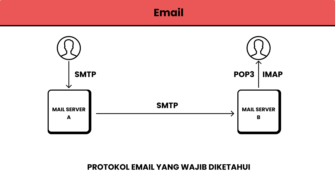 Email - Protokol Email Yang Wajib Diketahui