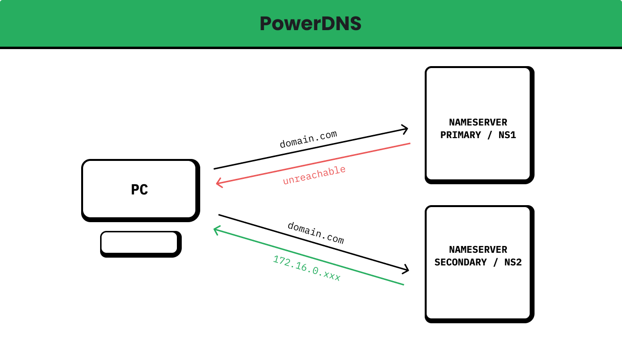 PowerDNS - Konfigurasi Master dan Slave